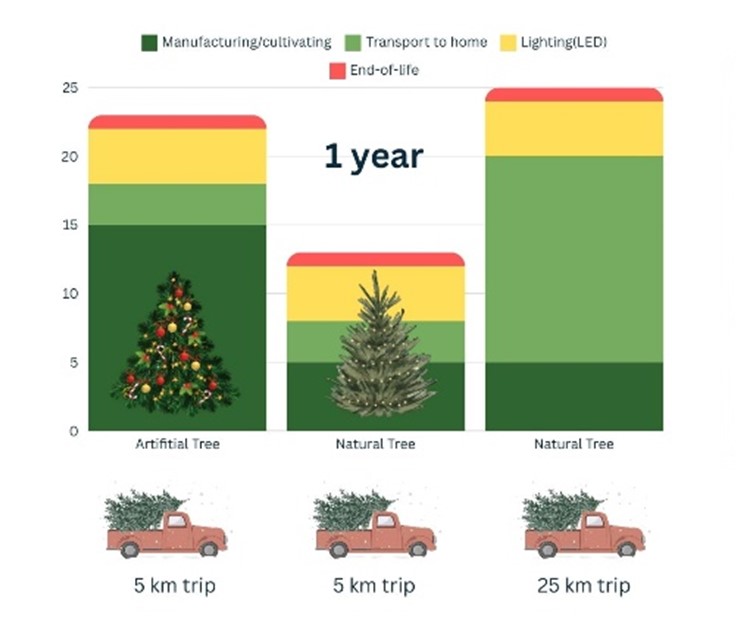 RECOUP | Natural vs Artificial Christmas Trees: A Look at Life Cycle ...